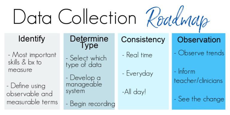 The PREP Group Presents: Data Collection - Port View Preparatory®